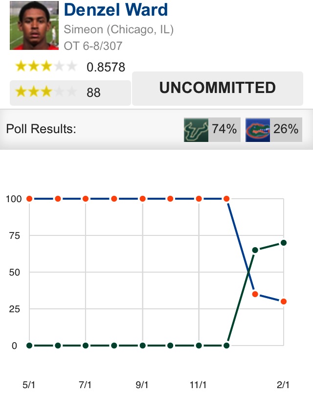 OT Denzel Ward (Simeon Learning Academy:Chicago, IL) Predictions