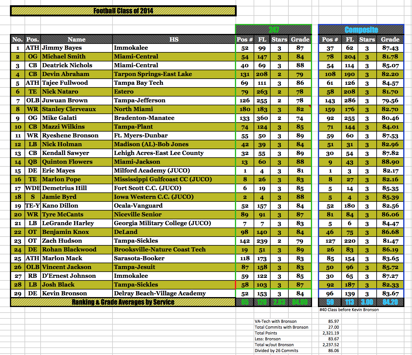 USF Class of 2014 | SoFloBulls.com