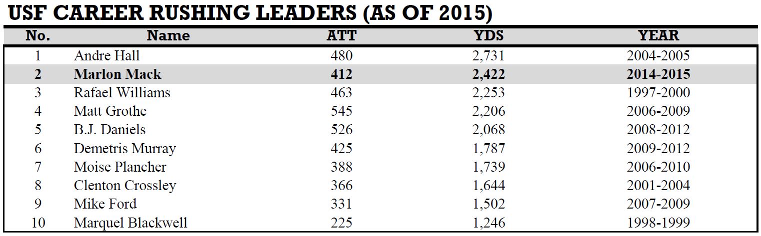 USF CAREER RUSHING LEADERS (AS OF 2015)