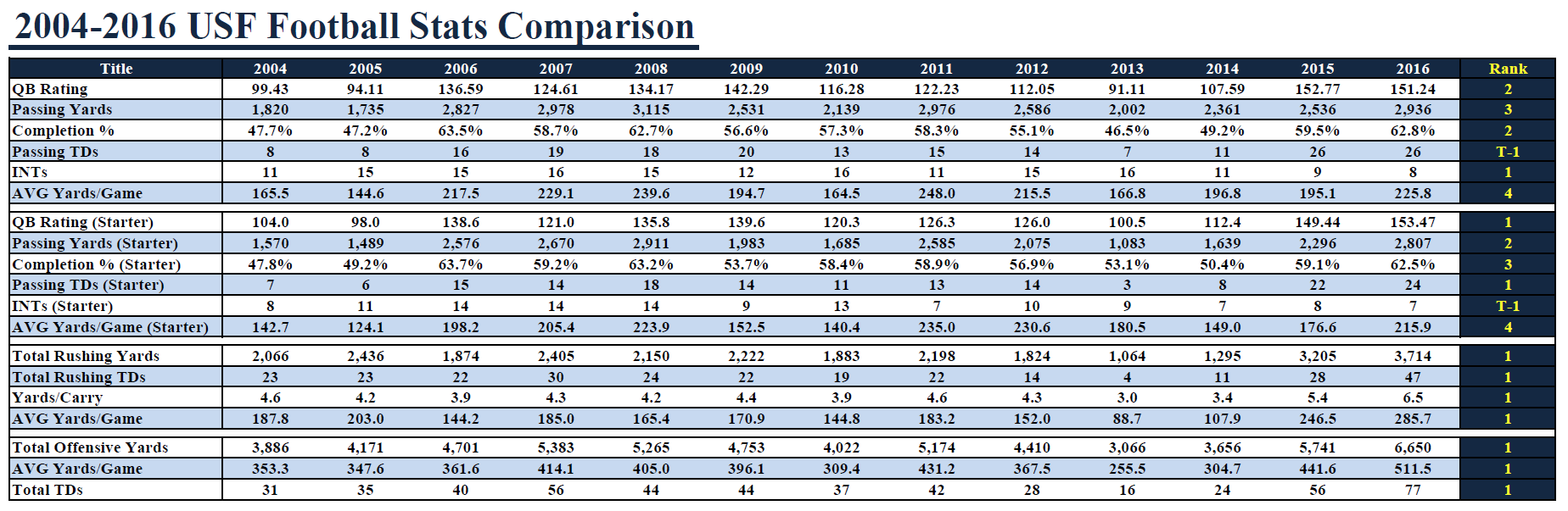 2004-2016 USF Football Stats by Year & Historical Ranking Comparison ...